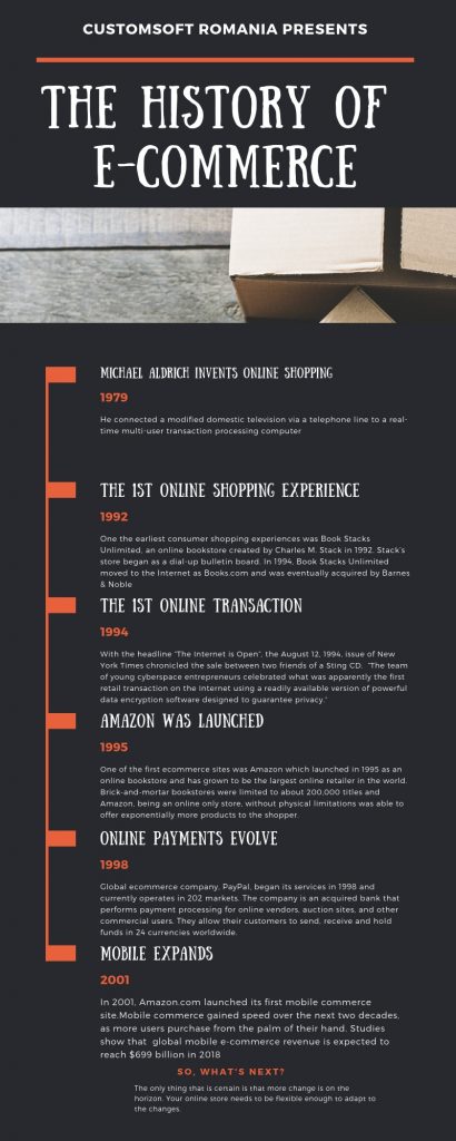 The history of e-commerce - CustomSoft