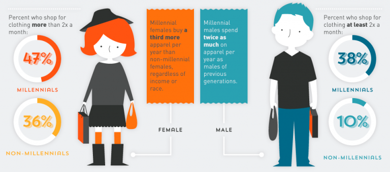 Millennials and online shopping habits - CustomSoft